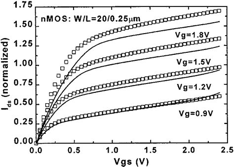 I V Prediction Using Second Level Of Modeling Complexity Download