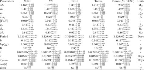 Selected Parameter Values For Kelt 15b Download Scientific Diagram
