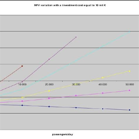 Net Present Value Variation Cost Benefit Analysis Download Scientific Diagram