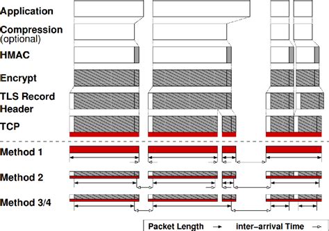 Figure From A Survey Of Methods For Encrypted Network Traffic Fingerprinting Semantic Scholar