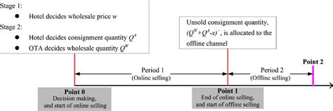 Deadlines And Periods Of Commission Override Model See Online Version