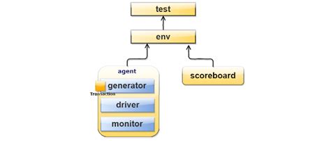 Systemverilog Testbench Example Memorym Verification Guide