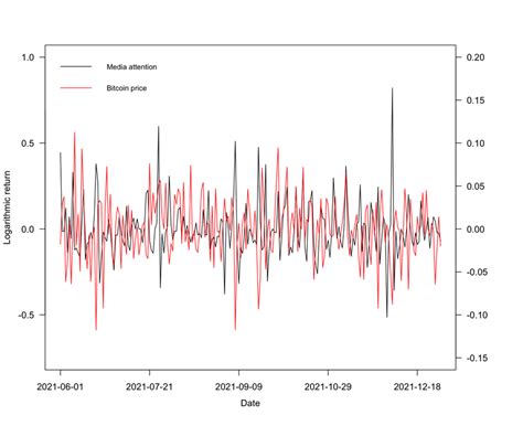 The Dynamics Of Logarithmic Returns Of Media Attention And Bitcoin