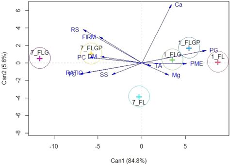 canonical variable analysis and confidence ellipses p ≤ 0 01 for the