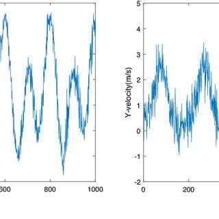 The Relationship Between Velocity And Time Download Scientific Diagram