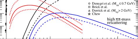 Left Cross Section For The Pp → Ppπ π − Reaction Integrated Over