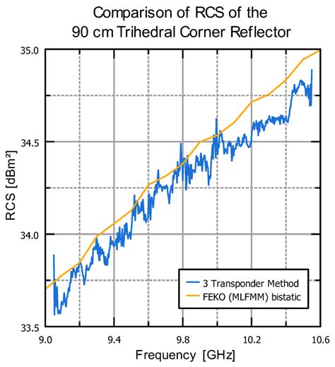 Comparison Of The Frequency Dependency Of The Trihedral Corner