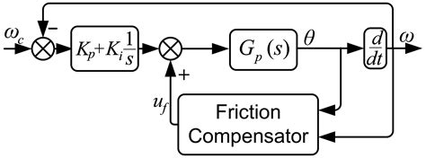 Ms High Precision Velocity Control Of Direct Drive Systems Based On Friction Compensation