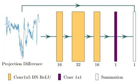 Structure Of The Projection Domain Cnn A Concise 4 Layer Network Is