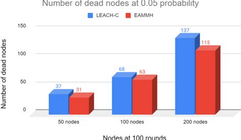 Figure 5 6 From Performance Analysis Of Leach C And Eammh Protocols In Wsn In Matlab Semantic