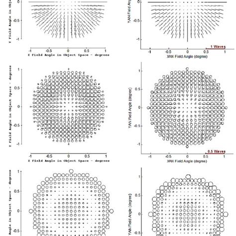 Qualitative Comparison Of A Real Ray Based Computation Of The Zernike