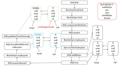JUC锁 Java 8 中 AbstractQueuedSynchronizer 源码解读分析 素文宅