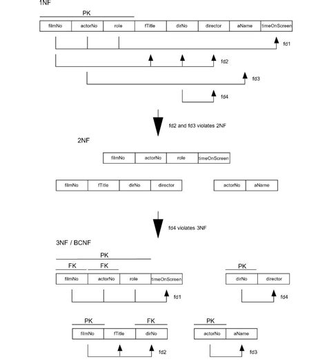 Solved Sql How To Normalize The Table 3 Norm Form Form