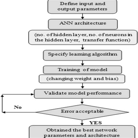 Flowchart Of Artificial Neural Network Download Scientific Diagram
