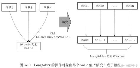Java高并发核心编程—cas与juc原子类java Juc和cas Csdn博客
