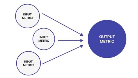 João Ricardo Mendes On Linkedin Input Metrics Versus Output Metrics