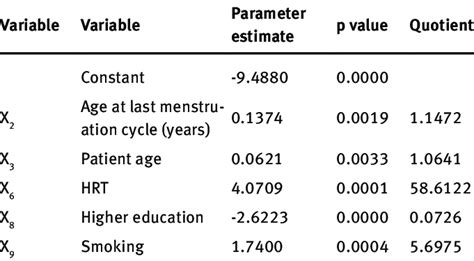 Evaluation Of Parameters Of The Logit Model Download Table