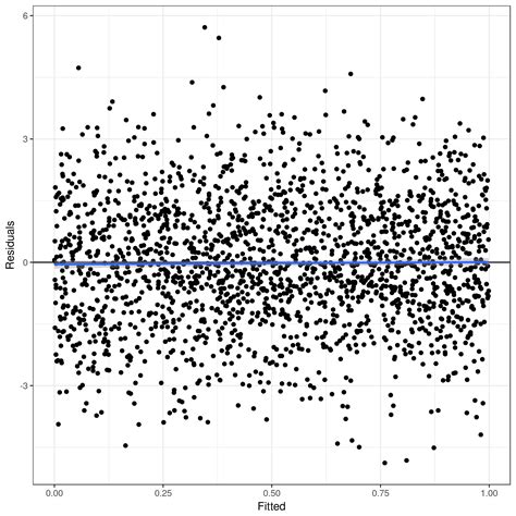 r how do i interpret this residual diagnostics plot cross validated