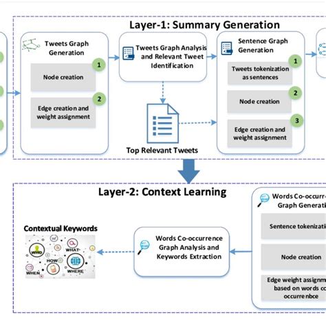A Schematic Representation Of The Proposed Approach For Summarization