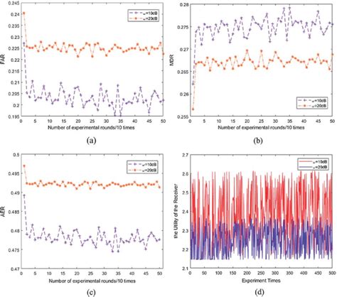 Average Impersonation Detection Performance In The Experiments A Download Scientific Diagram