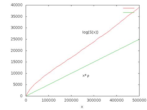 log S x for ψ x and x