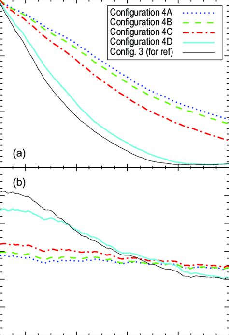 a simulated ice volume and b simulated discharge for differing