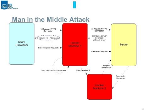 Dialog Attack Sniffing Spoofing Session Hijacking Isbat