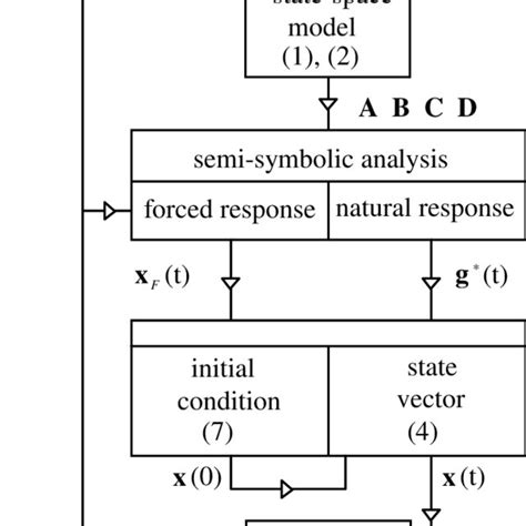 Simplified Diagram Of The Algorithm Of Semi Symbolic Steady State