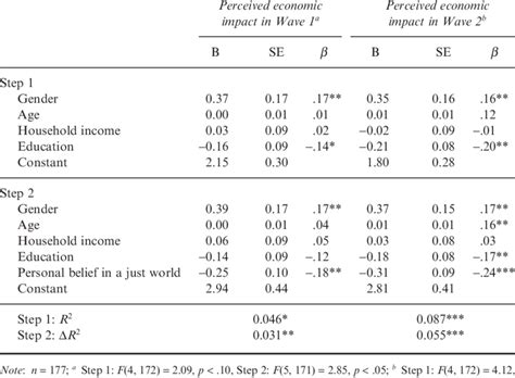 summary of regression analyses for variables predicting perceived