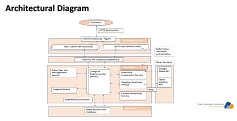 Github Lincolnrycheckyroad Conditions Gcp Microservice Csci 5253