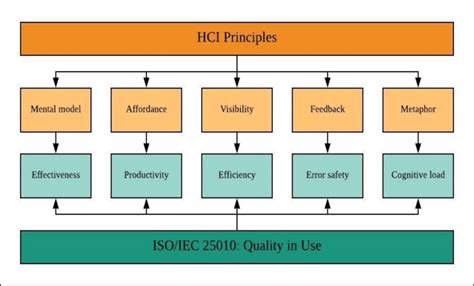 mapping of hci principles to quality in use model based on the result