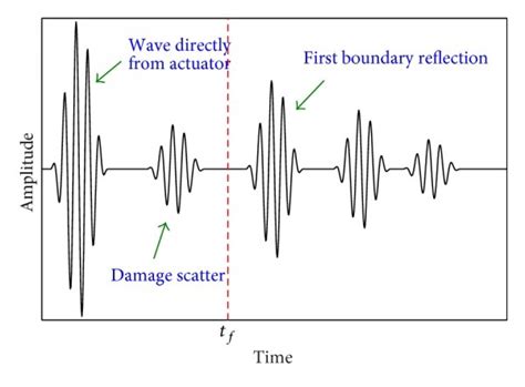 A Typical Lamb Wave Signal Includes Wave That Directly Comes From