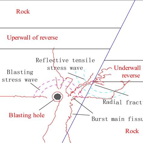 Schematic Of The Propagation Of A Blasting Stress Wave Within A Reverse