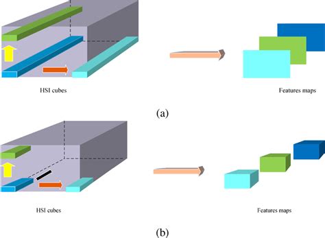Comparison Of A D Convolution And B D Convolution Download Scientific Diagram