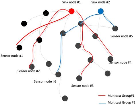 Sensors Free Full Text Utilizing Joint Routing And Capacity