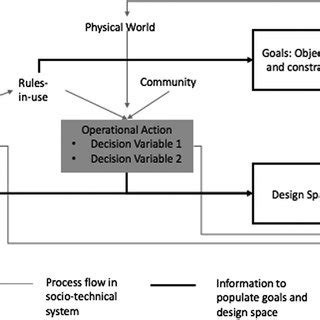 Example Specification Of Policy Design Framework Download Scientific Diagram