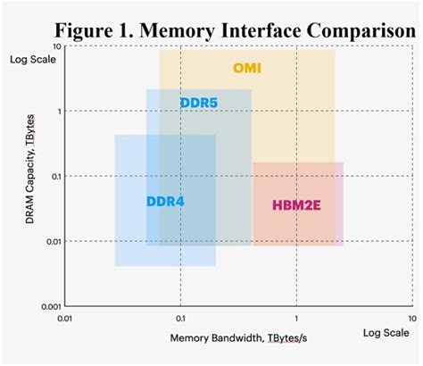 Spec Group OpenCAPI OMI Can Fix DDR And HBM Memory Capacity Problems
