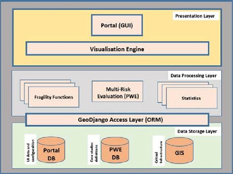 High Level Conceptual Architecture Of The Idst Download Scientific Diagram