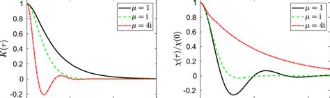 A Memory Kernel K τ Given By Eq 22 For η 1 1 η 2 4 And Three Download Scientific