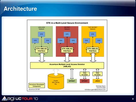 Ppt Stk In A Multi Level Security Environment Powerpoint Presentation Id5460986