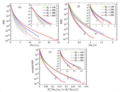 A Pdfs Of The Velocity Increments δu R Normalized By U K For