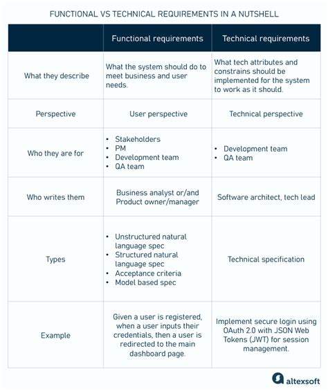 Functional Vs Technical Requirements Compared With Examples