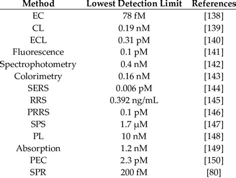 Comparison Of The Detection Limits Of Various Da Sensors Download
