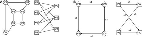 Examples Of Isomorphic Graphs A The Isomorphism Of An Undirected Download Scientific Diagram