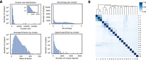 Evaluation And Characterization Of Clusters Across The Full Pdb