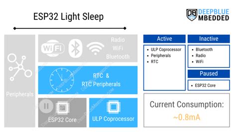 ESP Sleep Modes Power Consumption In Each Mode
