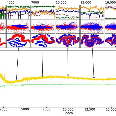 Training Curve And The Corresponding Pca T Sne And Synthetic Data