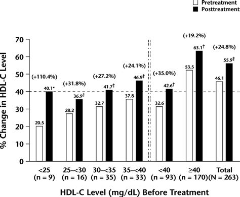 Changes In High Density Lipoprotein Cholesterol HDL C Levels Download Scientific Diagram
