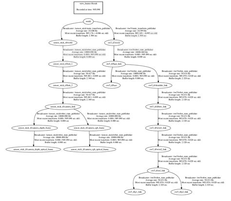 Transform Error Baselink Passed To Lookuptransform Argument Sourceframe Does Not Exist