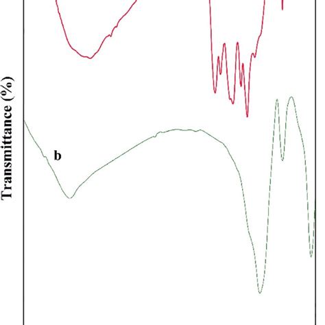 Ft Ir Spectra Of Non Calcined Silica Glucose Sample A Msn B Download Scientific Diagram